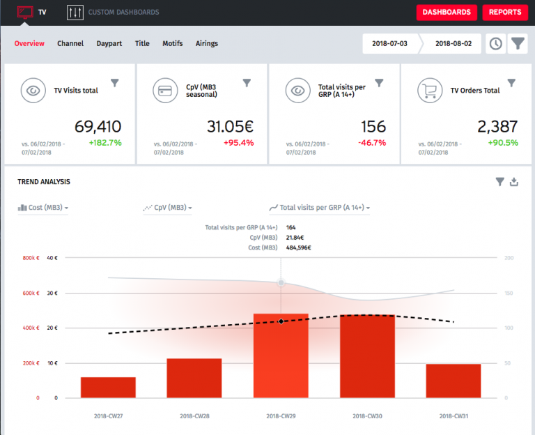 Building A TV Performance Analytics Suite – DataWhizz – Data Is Our Passion